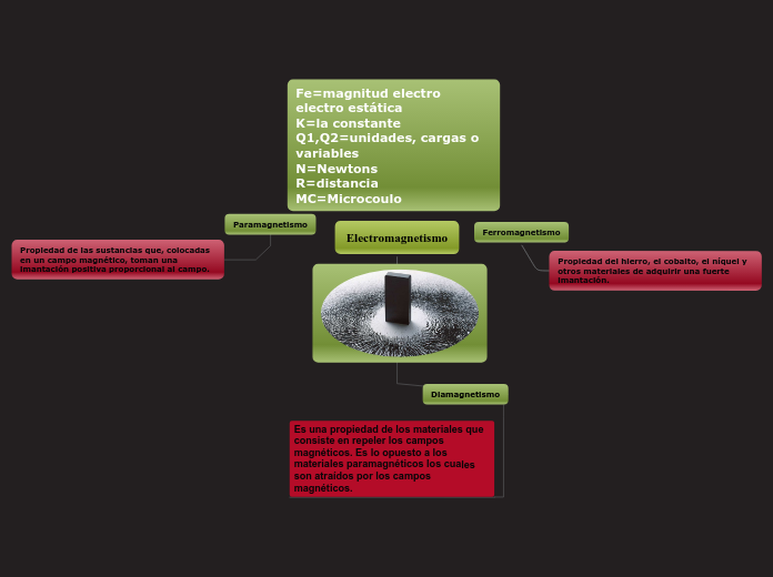 Electromagnetismo - Mind Map